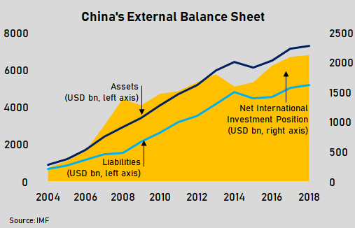China’s External Balance Sheet – Macrologue