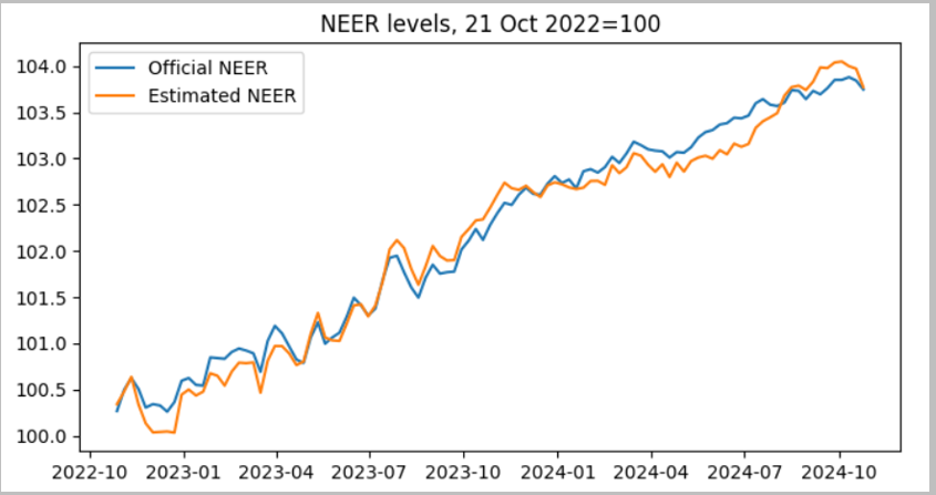 Estimating SGD NEER in Python – Macrologue